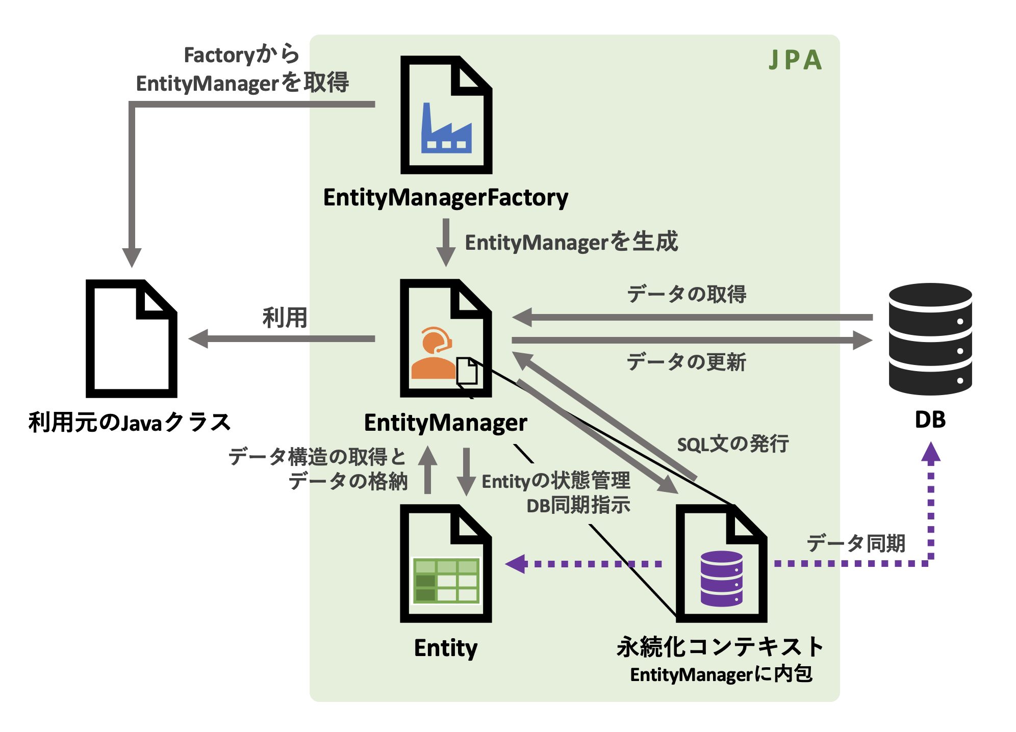 ORMの仕組みとJPAの役割を理解する！Spring Data JPA入門【Spring Boot】