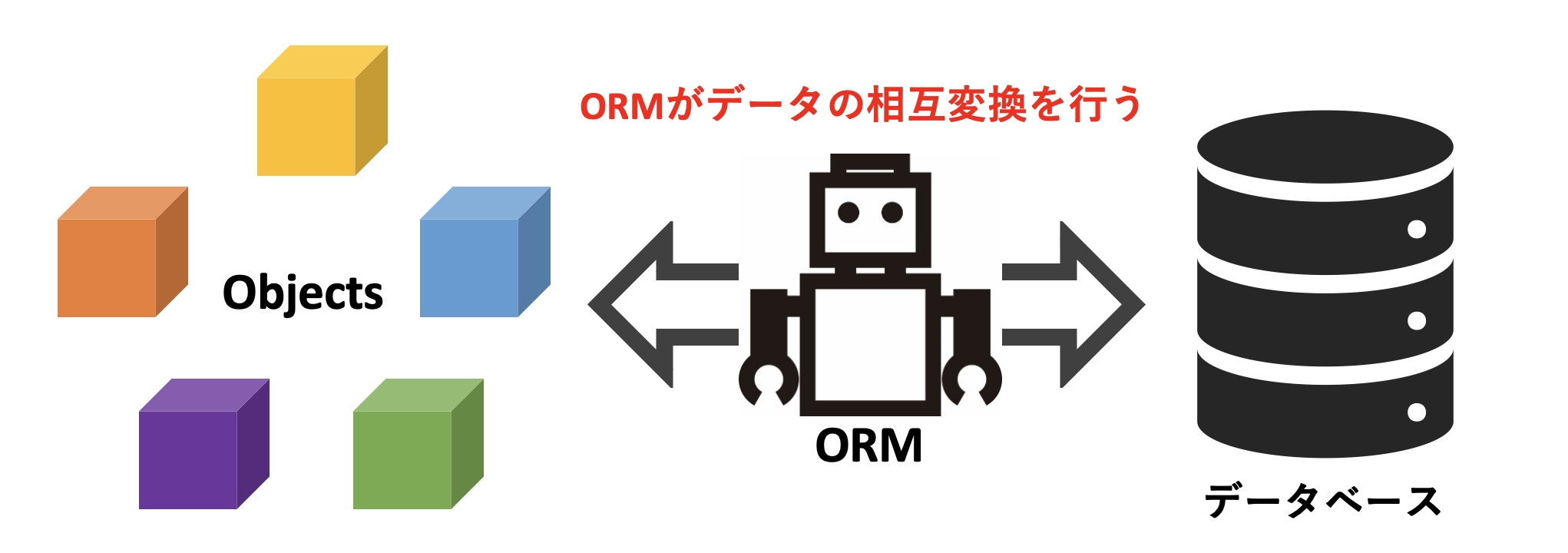 ORMの仕組みとJPAの役割を理解する！Spring Data JPA入門【Spring Boot】